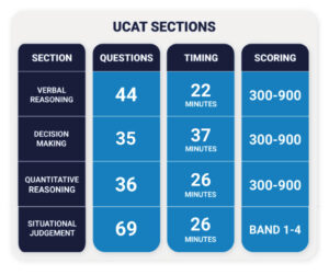 The UCAT Timings And Exam Structure | UniAdmissions Guide