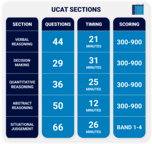 The UCAT Timings And Exam Structure | UniAdmissions Guide