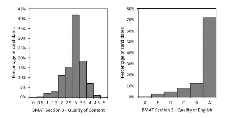 BMAT 2023 Results & Scoring Explained | The Oxbridge Experts