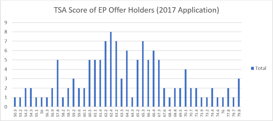 Historical TSA Results: What is a good test result?
