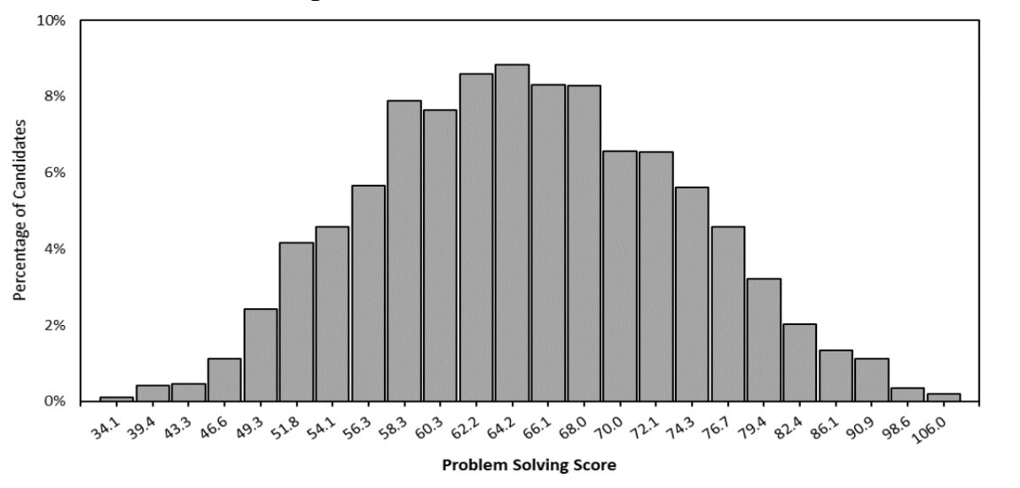 TSA 2024 Scoring: What Is A Good TSA Score? | UniAdmissions