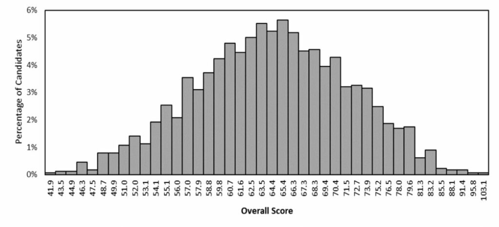 TSA 2024 Scoring: What Is A Good TSA Score? | UniAdmissions