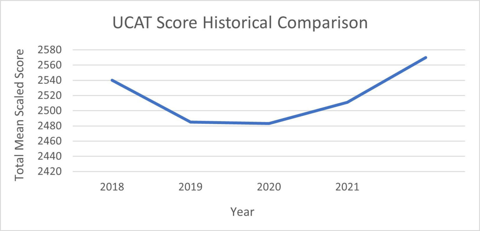 The Results Are In – UCAT 2021 Interim Scores | UniAdmissions Guide