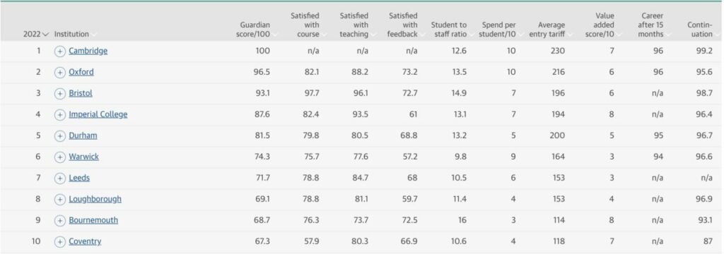 What Makes A Good University For Engineering? UK Rankings