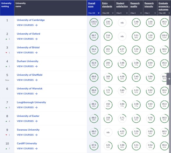What Makes A Good University For Engineering? UK Rankings