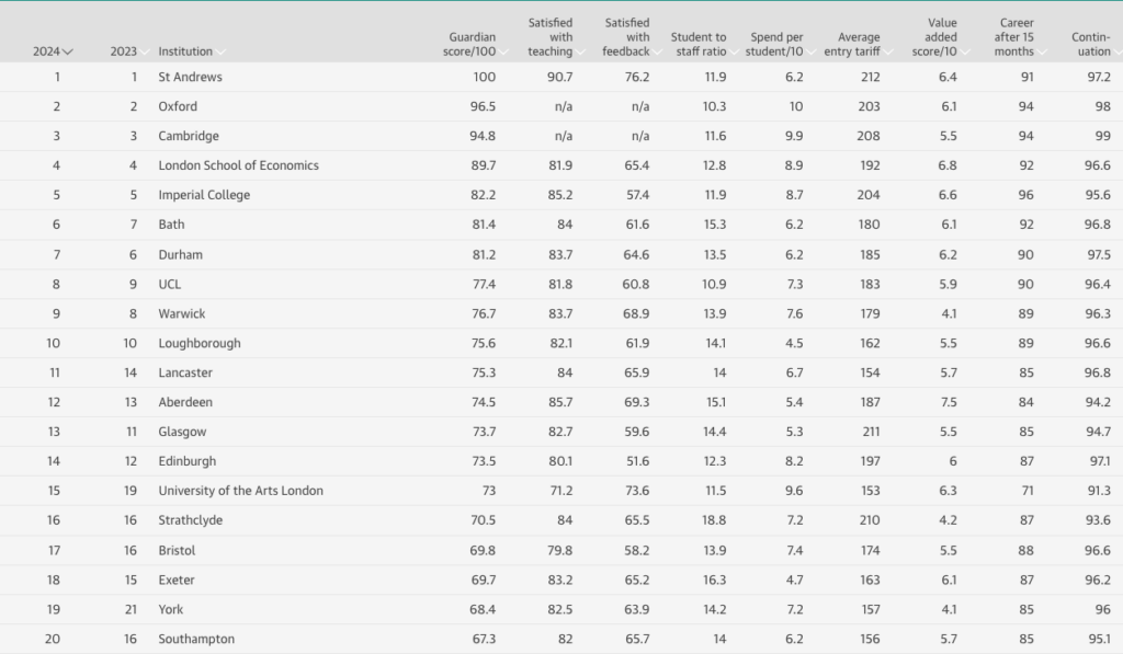 Economics University Rankings UK: 2024 Results