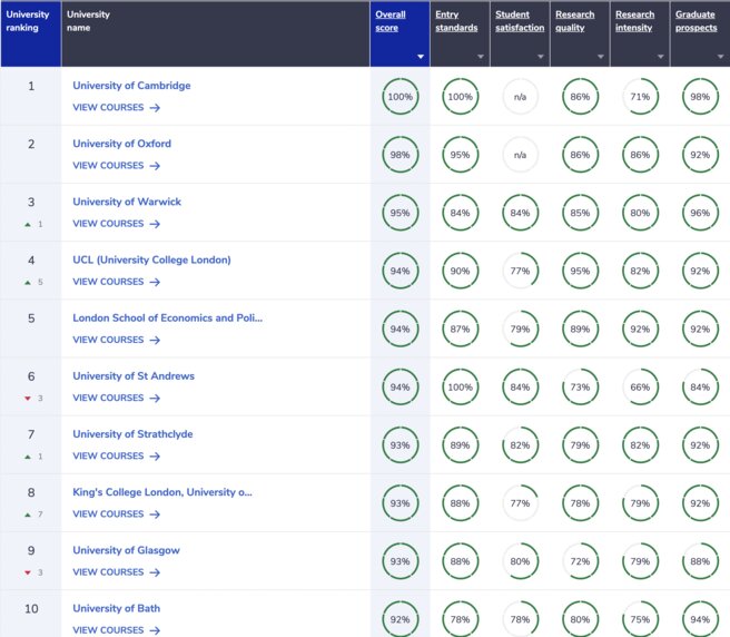 What Makes A Good University For Economics? UK Economics Rankings