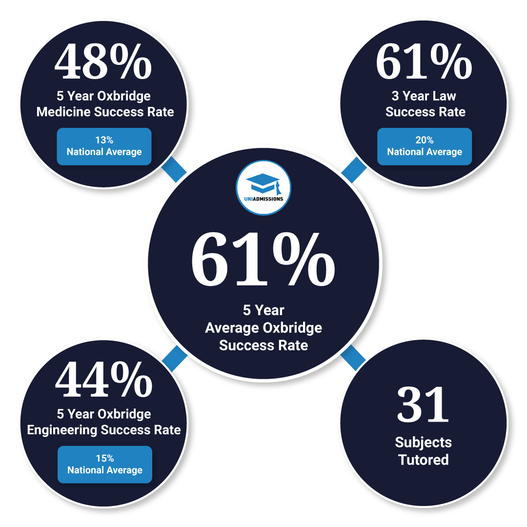 UniAdmissions: Cracking The Oxbridge Formula