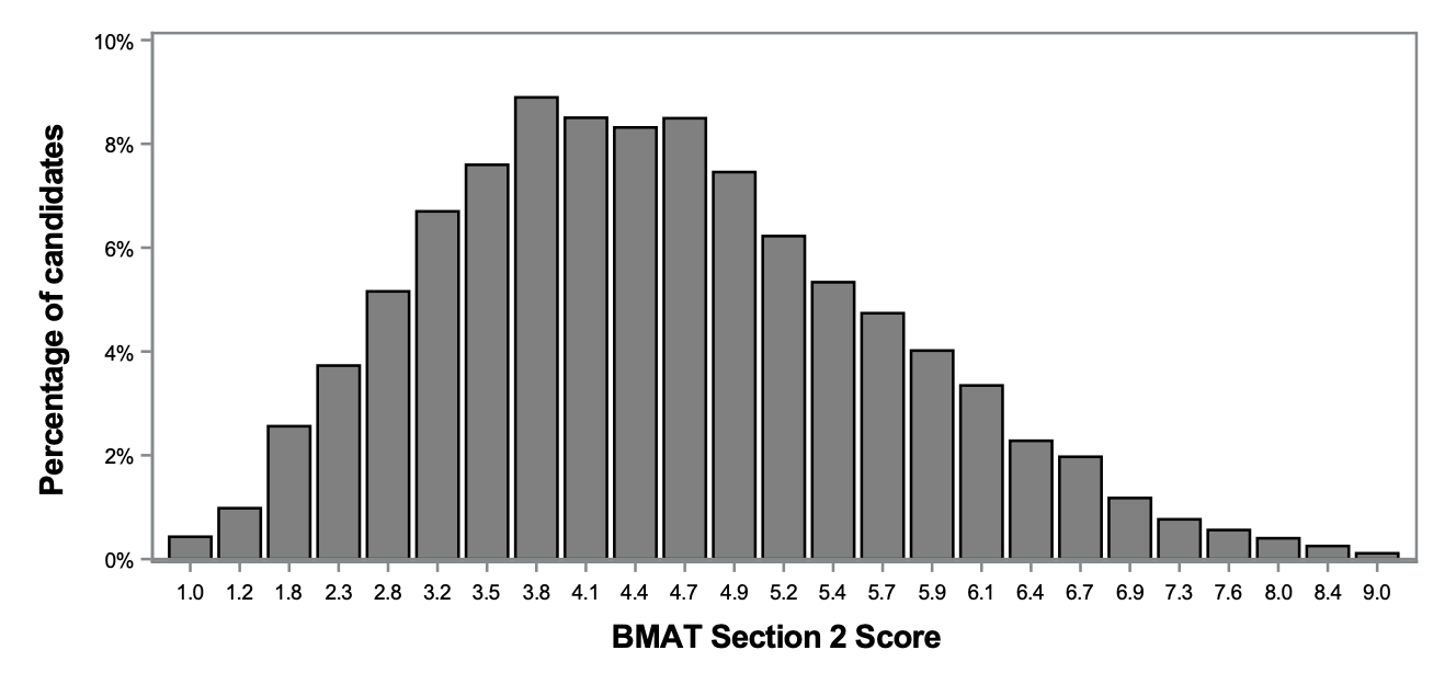 What Is A Good BMSAT Score? BMSAT Results Guide | UniAdmissions | World ...